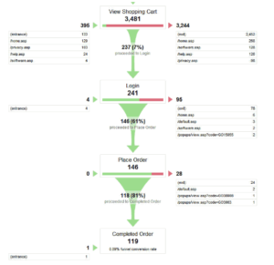 Measure What Matters : Funnel Paths - Mightybytes